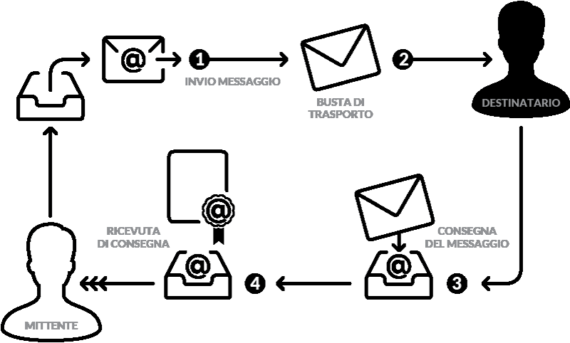 Pec Attivazione Xlogic Hosting